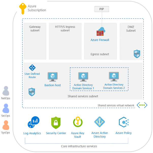 Learn How to Speed Up Delivery with Azure Reference Architecture