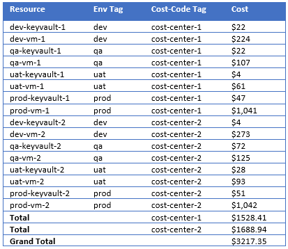 Learn How to Use Azure Tagging to Analyze Costs & Support Chargebacks